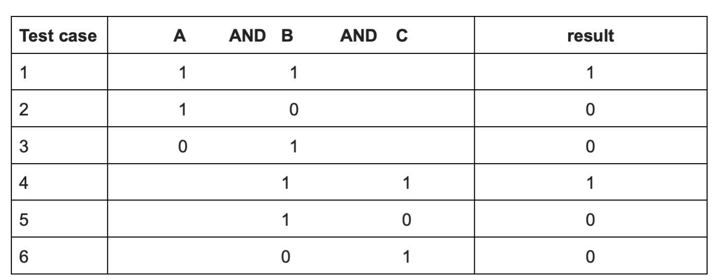 Modified Condition Decision Coverage (MCDC) explained